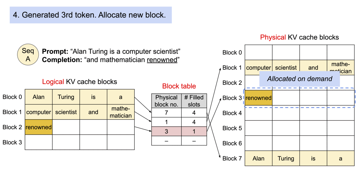 vLLM（一）PagedAttention 算法 - 知乎