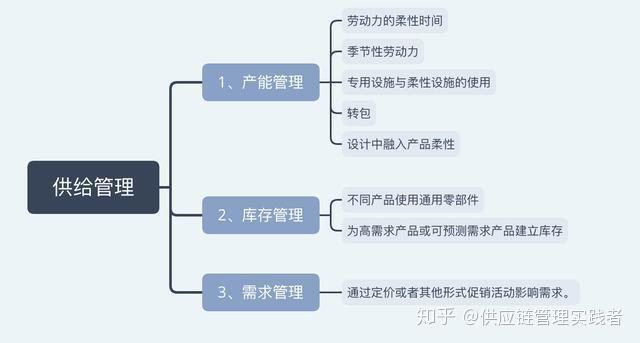 供应链中的需求预测及计划 知乎