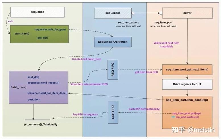 [UVM源代码研究] sequence、 sequencer与driver的通信（uvm-1.2版） - 知乎
