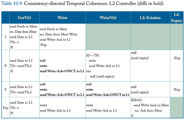 A Primer on Memory Consistency and Cache Coherence 翻译计划（十）：异构系统的 ...
