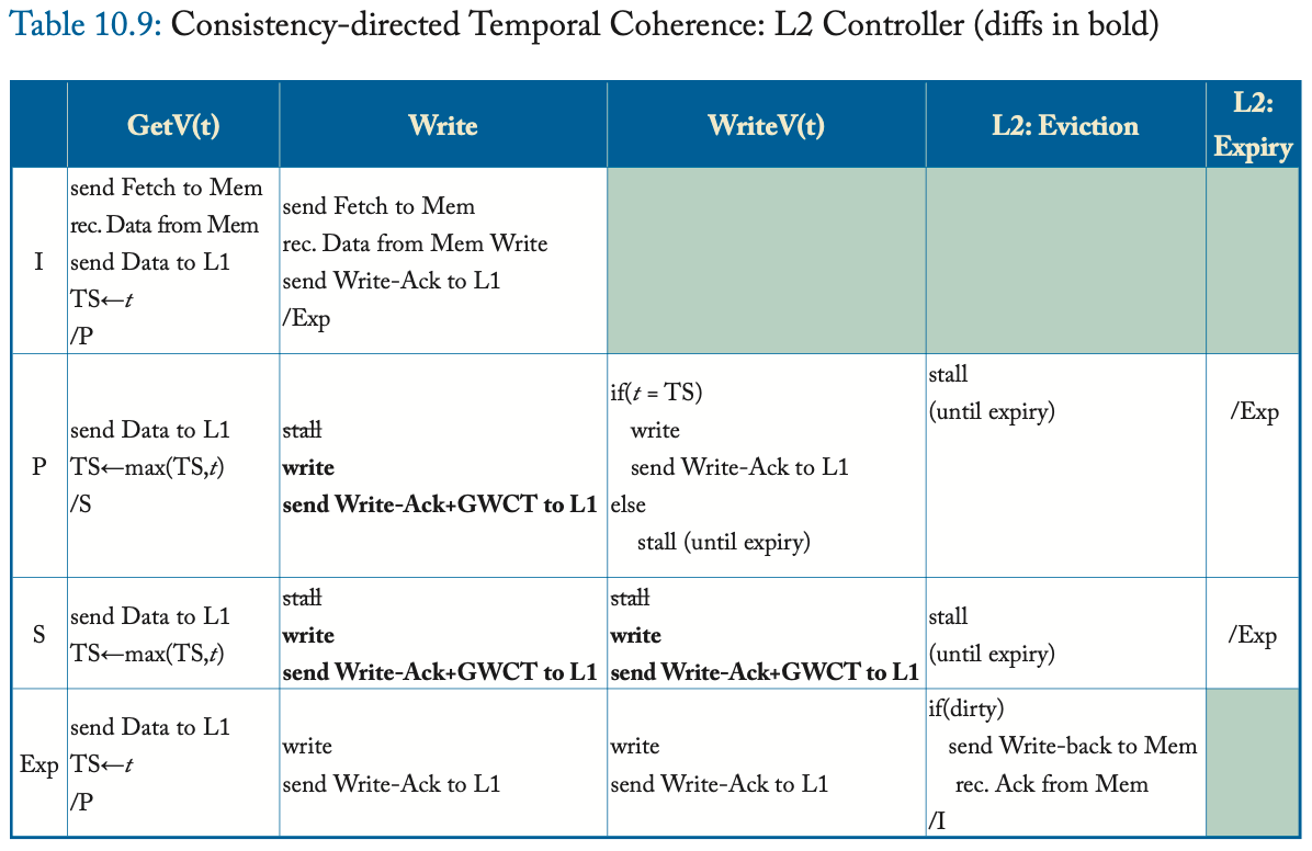 A Primer on Memory Consistency and Cache Coherence 翻译计划（十）：异构系统的 Consistency 和 Coherence - 知乎