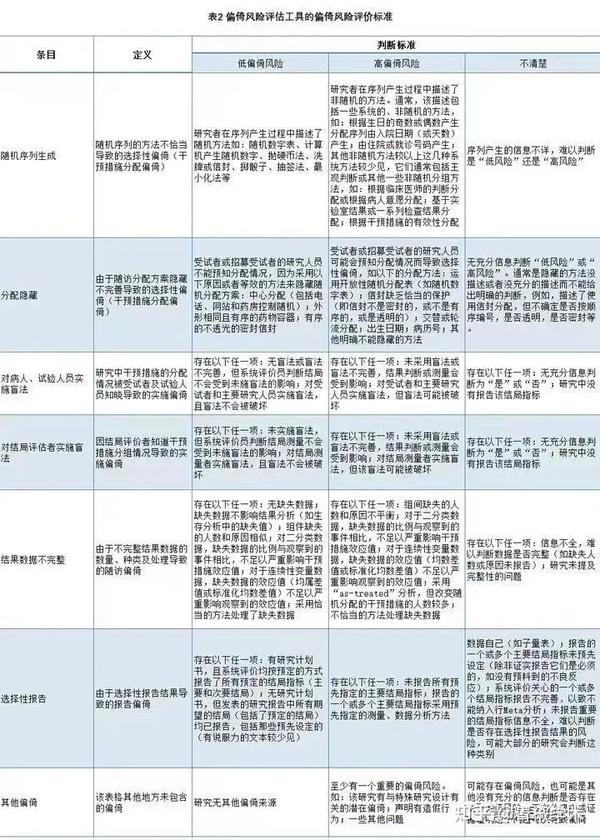 你知道Meta分析质量评价工具ROB、NOS、SYRCLE吗？ - 知乎