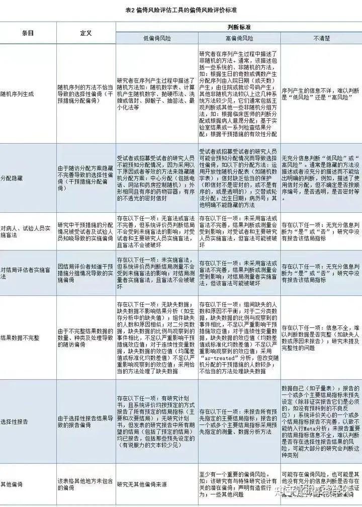 你知道Meta分析质量评价工具ROB、NOS、SYRCLE吗？ - 知乎