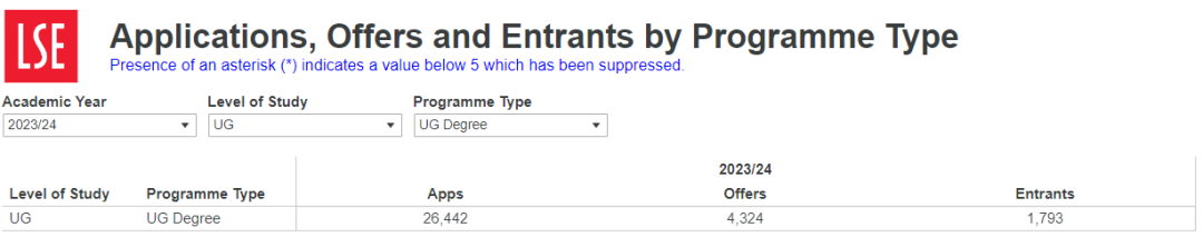 LSE公布2023Fall完整申录数据！中国学生申录情况如何？ - 知乎