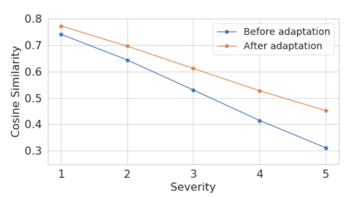 无需重训！迁移修改BatchNorm参数即可提升加噪鲁棒性 - 知乎