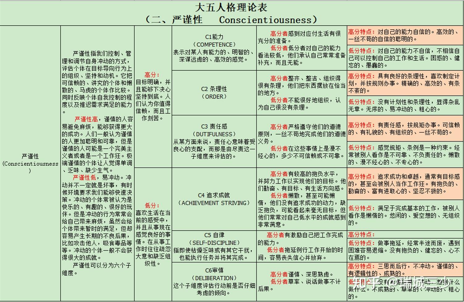 大五人格理论表 知乎
