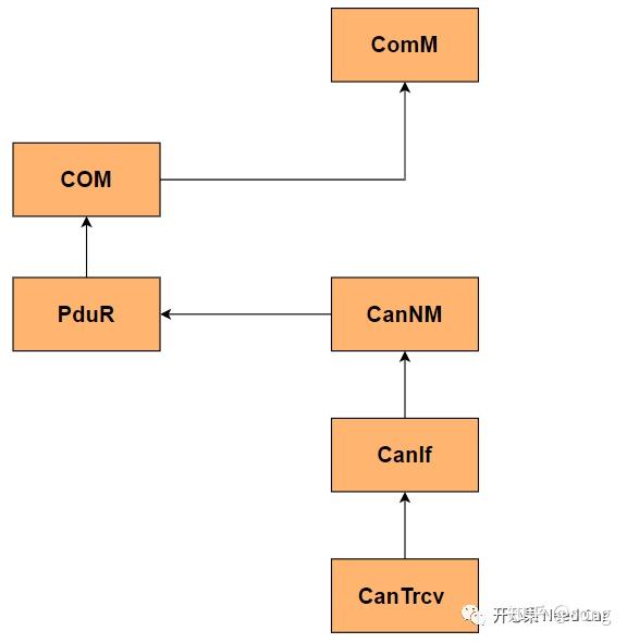 Autosar PN网络管理：PNC信息的收/发流程 - 知乎