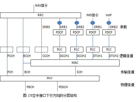 (LTE)机制与流程-第4章LTE空中接口(《LTE教程：机制与流程》学习笔记) - 知乎