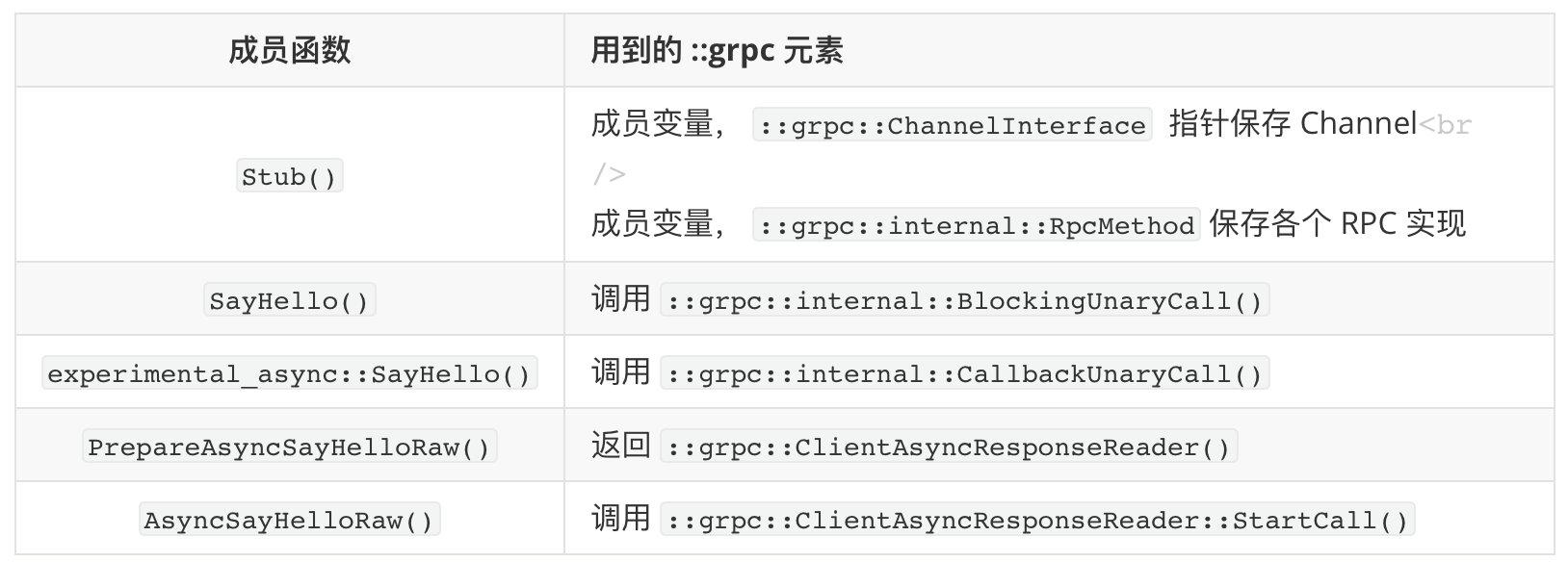 gRPC 基础概念详解 - 知乎