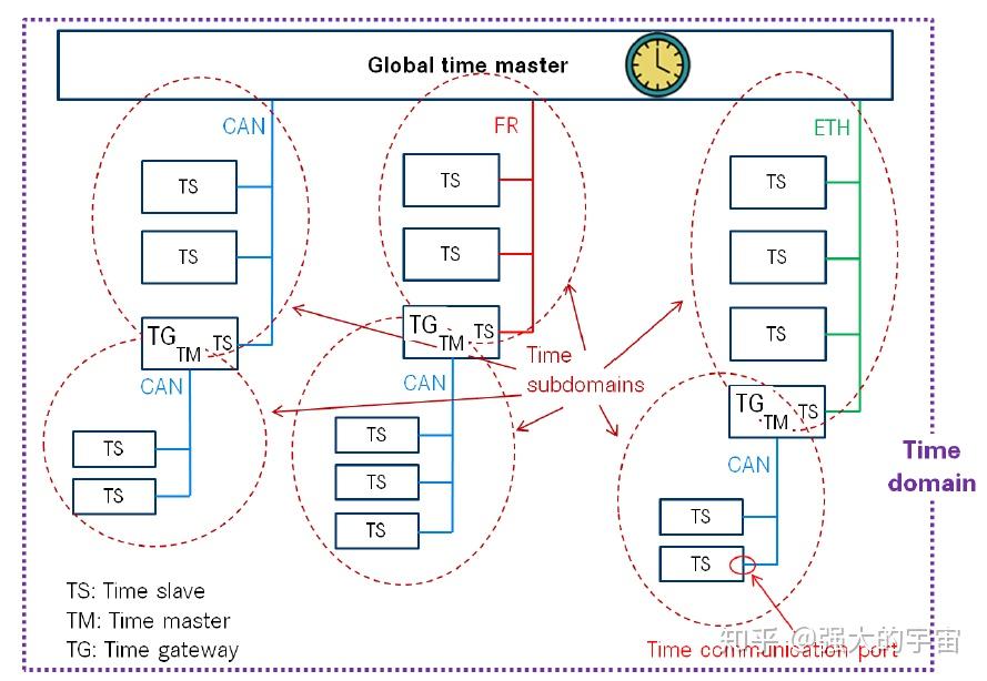 AUTOSAR概述 & 基于AUTOSAR的时间同步 - 知乎