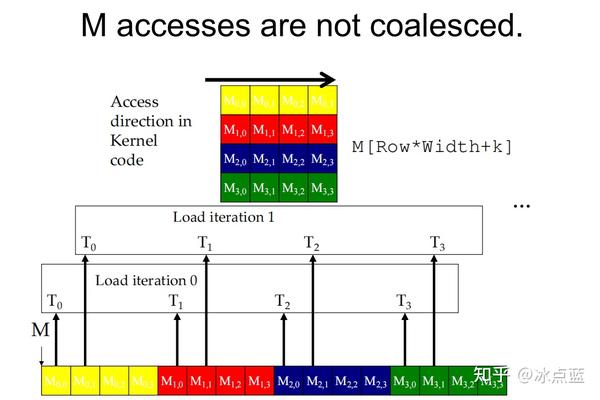 并行计算入门 UIUC ECE408 Lecture 5&6 - 知乎