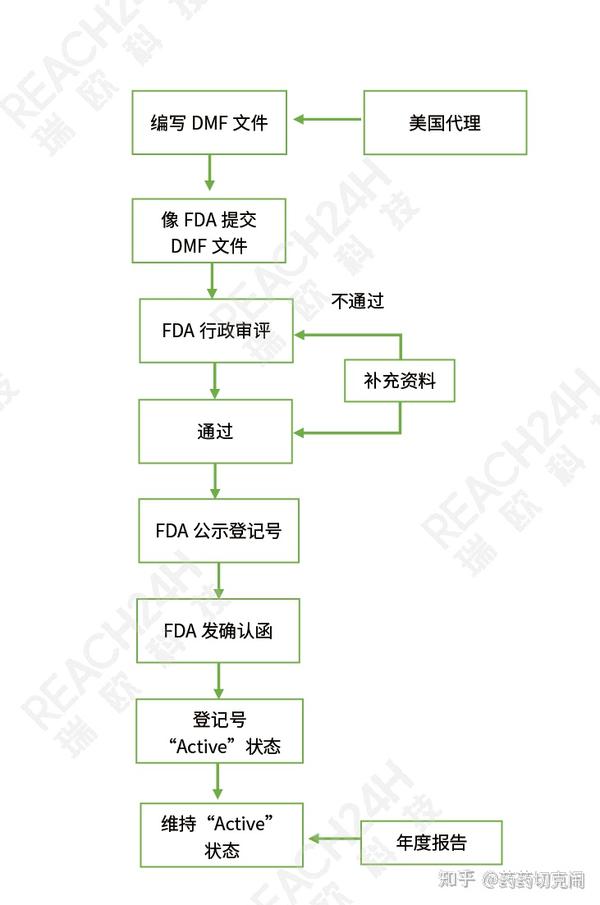 美国DMF登记（Drug Master File） - 知乎