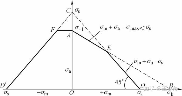 nCode平均应力修正--Goodman/Gerber - 知乎