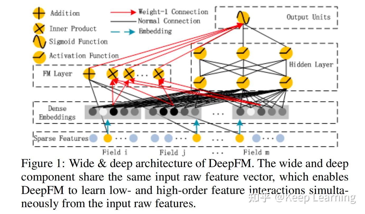 CTR预估之Wide&Deep系列模型:DeepFM/DCN - 知乎