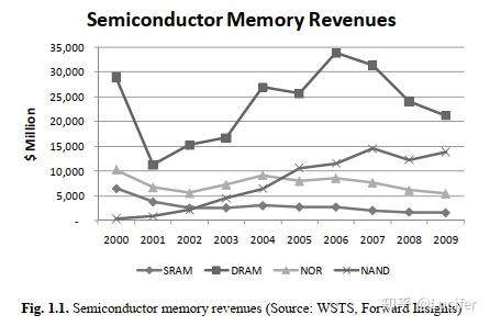 《Inside NAND Flash Memories》 (1) —— NAND Flash 存储器的市场与应用 - 知乎