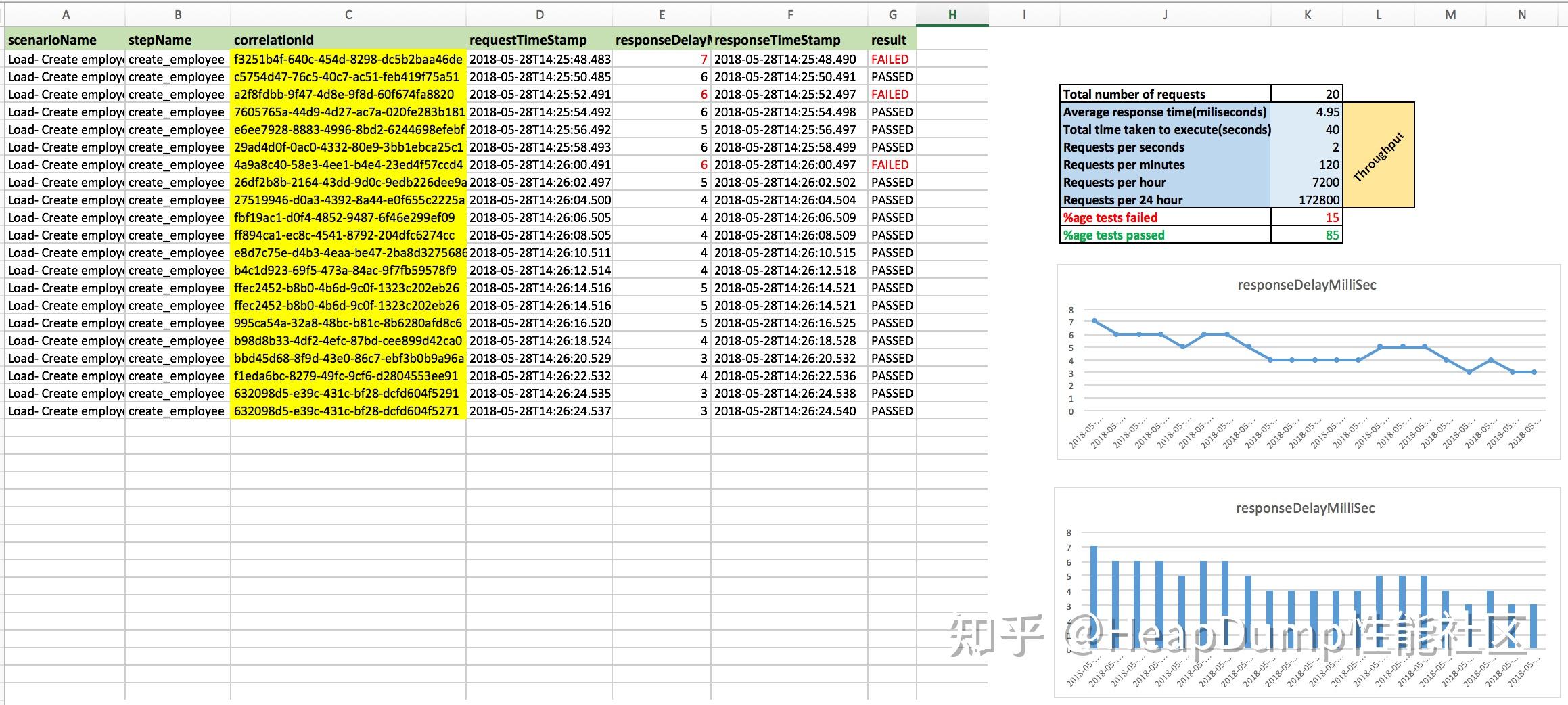 如何使用JUnit、Zerocode和 IDE轻松进行性能测试？ - 知乎
