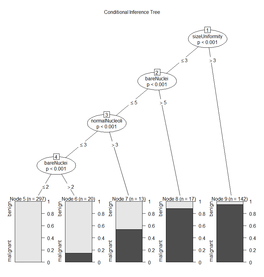 《R语言实战》第四部分第十七章-分类学习笔记 - 知乎