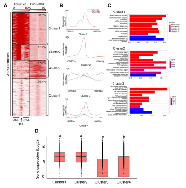 项目文章 | ChIP-seq助力解析昆虫桔小实蝇的H3K4me3和H3K27me3图谱 - 知乎