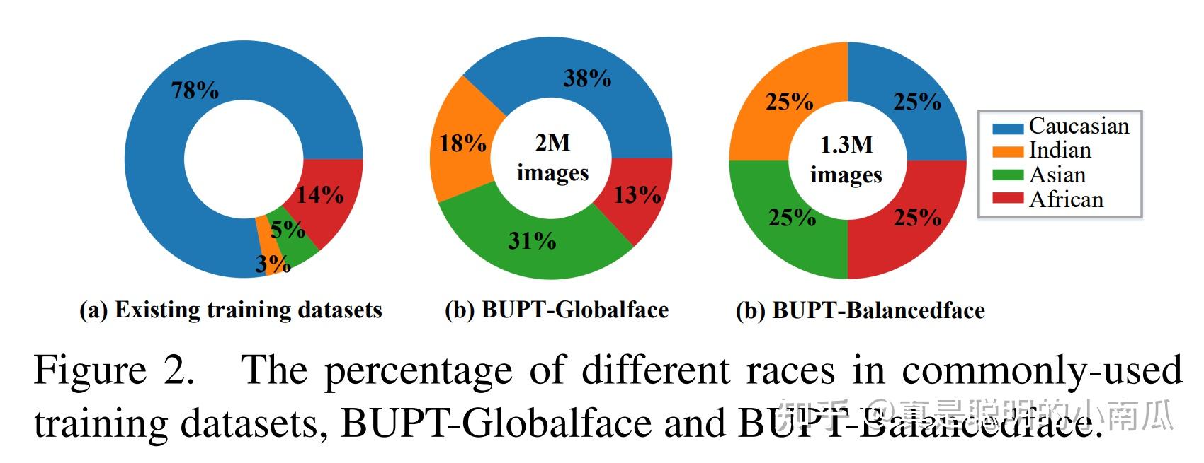 人脸识别公平性研究相关工作 - 知乎