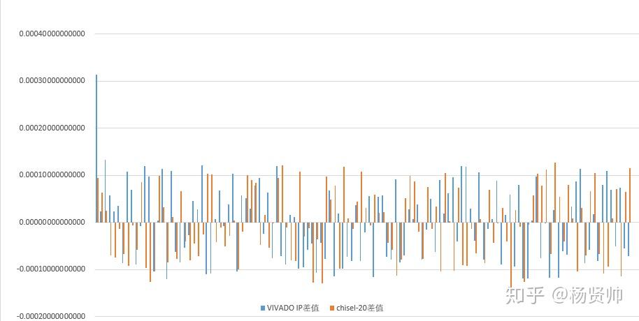 Chisel实践——利用CORDIC算法计算对数函数 - 知乎