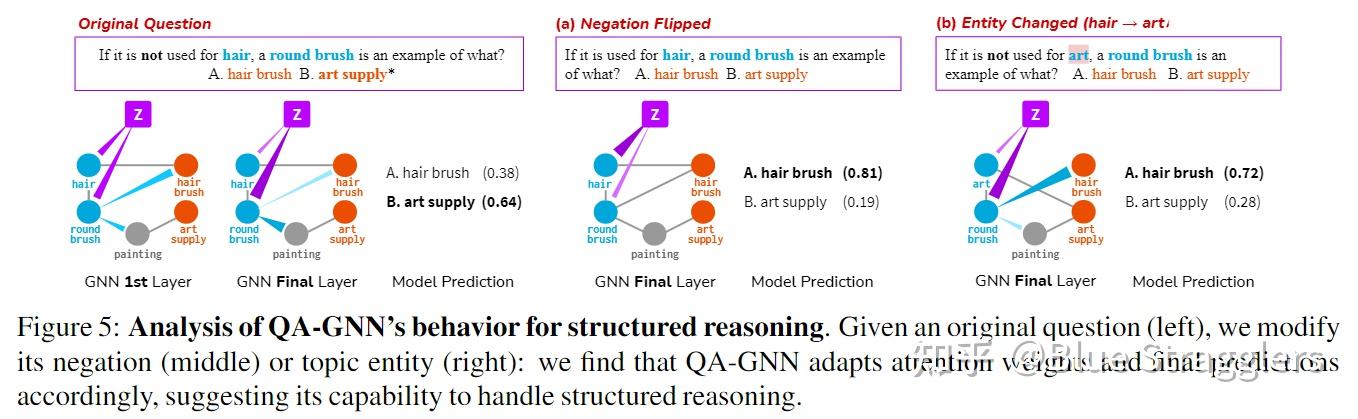 QA-GNN: Reasoning with Language Models and Knowledge Graphs for Question Answering - 知乎