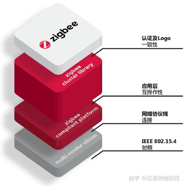 ZigBee、ZigBee Pro、ZigBee 3.0，不同协议PK升级了哪些？ - 知乎