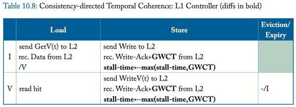 A Primer on Memory Consistency and Cache Coherence 翻译计划（十）：异构系统的 Consistency 和 Coherence - 知乎