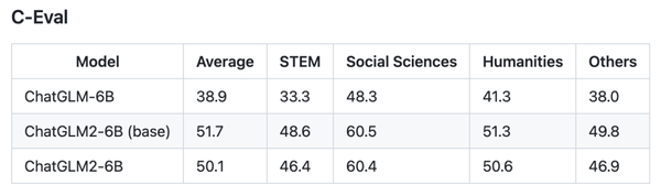 ChatGLM2-6B模型上线wisemodel社区，最近欢迎的中文开源模型 - 知乎