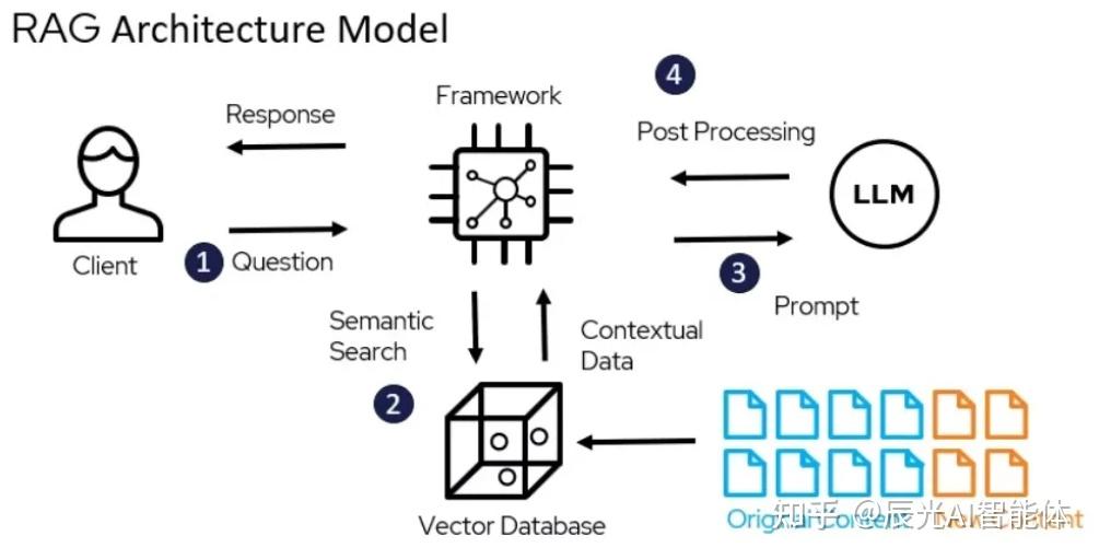 5分钟读懂RAG的原理，让AI学会做笔记 - 知乎