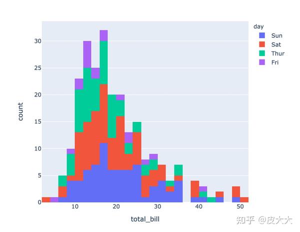 可视化神器Plotly玩转直方图 - 知乎