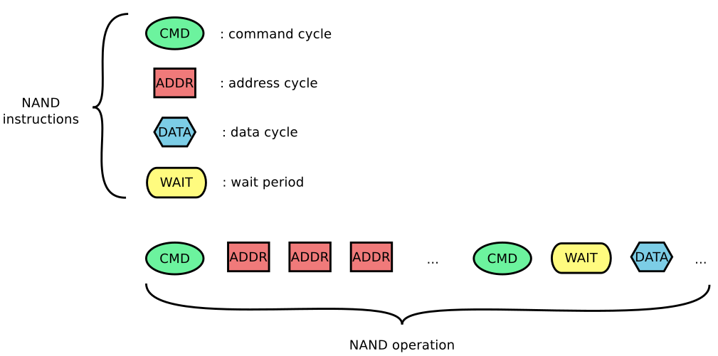 关于NAND Flash调试的一点总结【转】 - Sky&Zhang - 博客园
