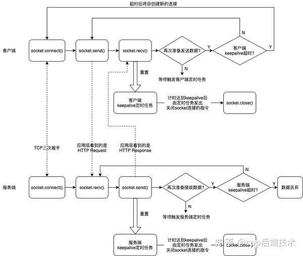傻傻分不清的tcp Keepalive和 Keepalive 知乎 3453