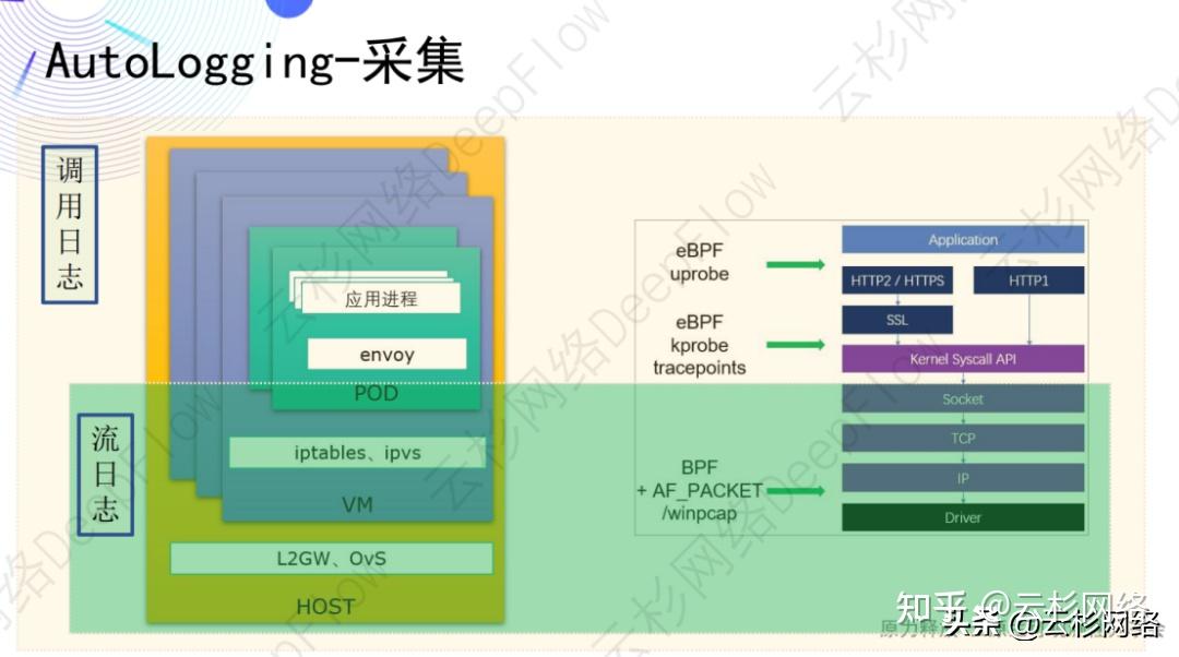 直播回放 | DeepFlow AutoLogging：自动采集应用调用日志和流日志 - 知乎
