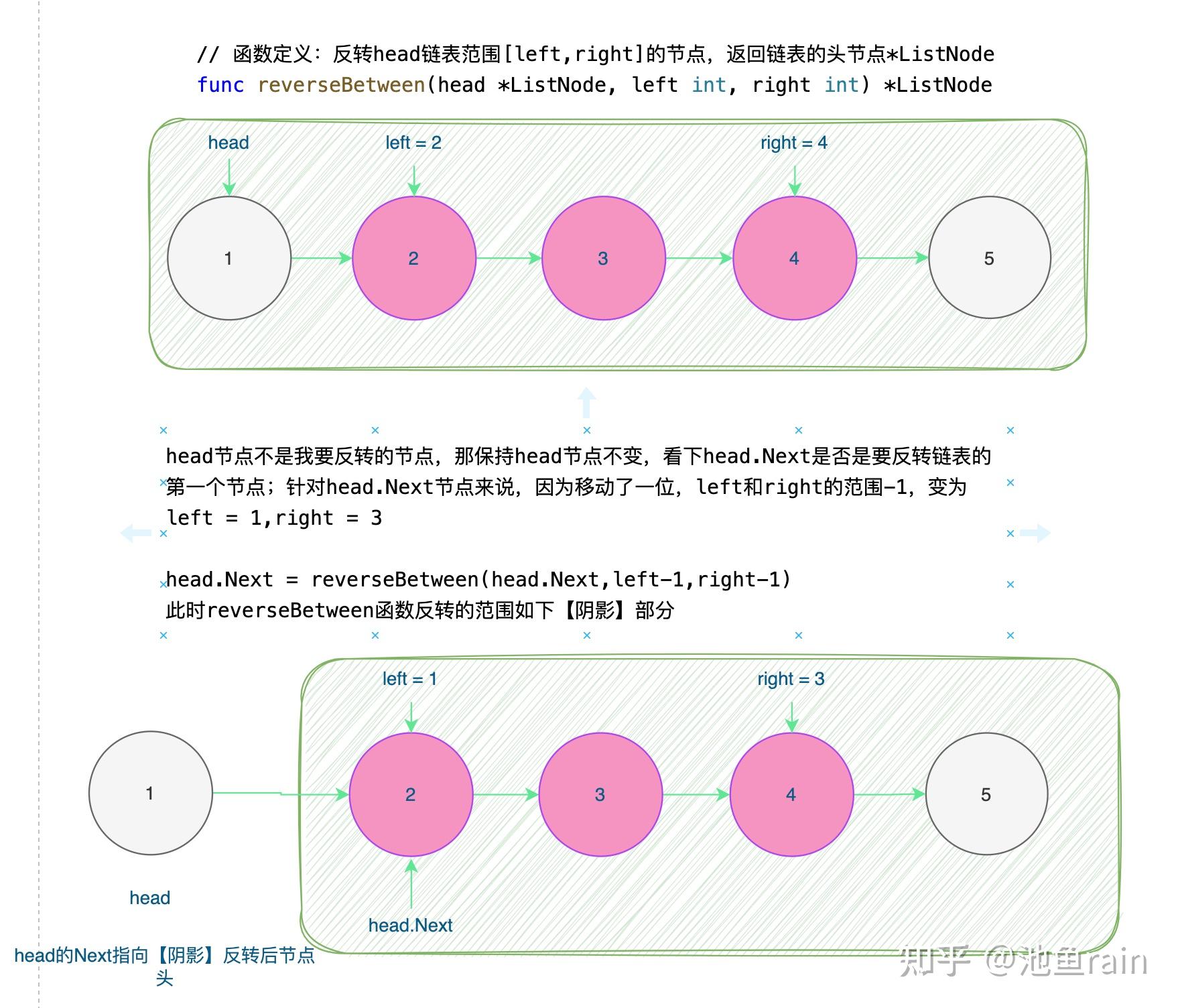 92 反转链表 Ii 知乎