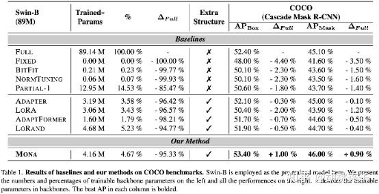 【CVPR25】打破全参数微调的性能枷锁：即插即用的提点神器Mona引领视觉微调新突破，单位：清华、国科大、上海交大、阿里巴巴 - 知乎