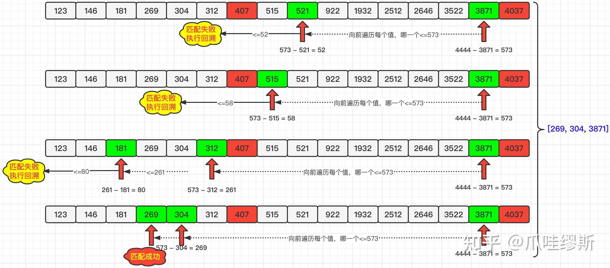 图解LeetCode——698. 划分为k个相等的子集（难度：中等） - 知乎