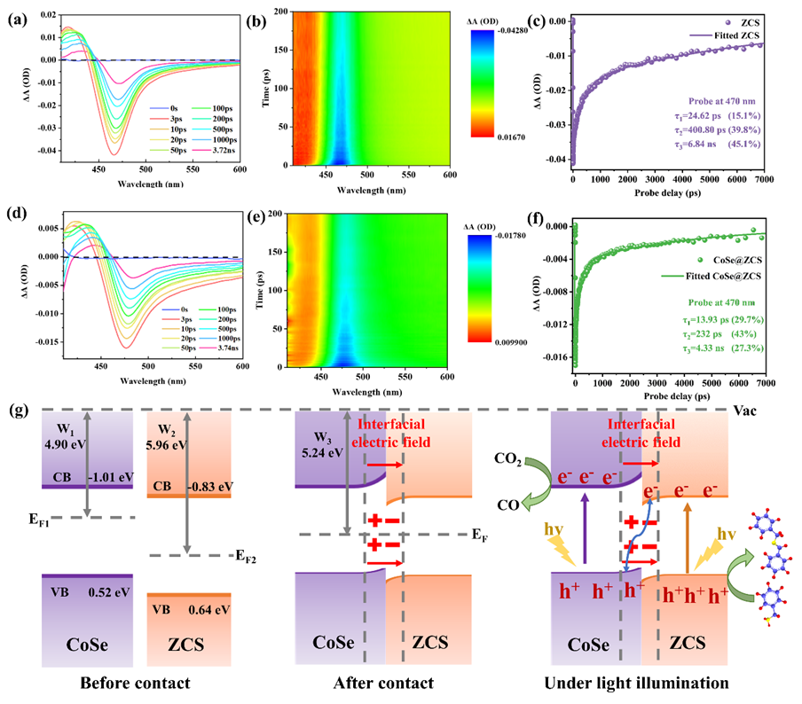 光催化丨吉林大学佘萍团队AFM: 中空结构Z型异质结的快速电荷转移用于耦合苄胺氧化与CO2还原 - 知乎
