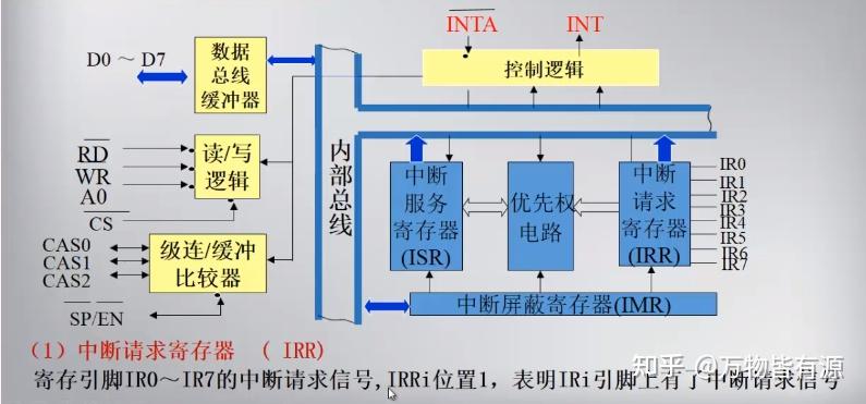 尝试理解中断控制器8259A芯片的设计思想 - 知乎
