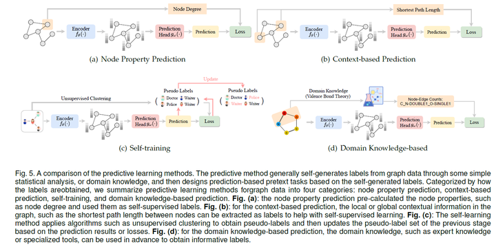 图自监督学习（Graph Self-supervised Learning）最新综述+Github代码汇总 - 知乎