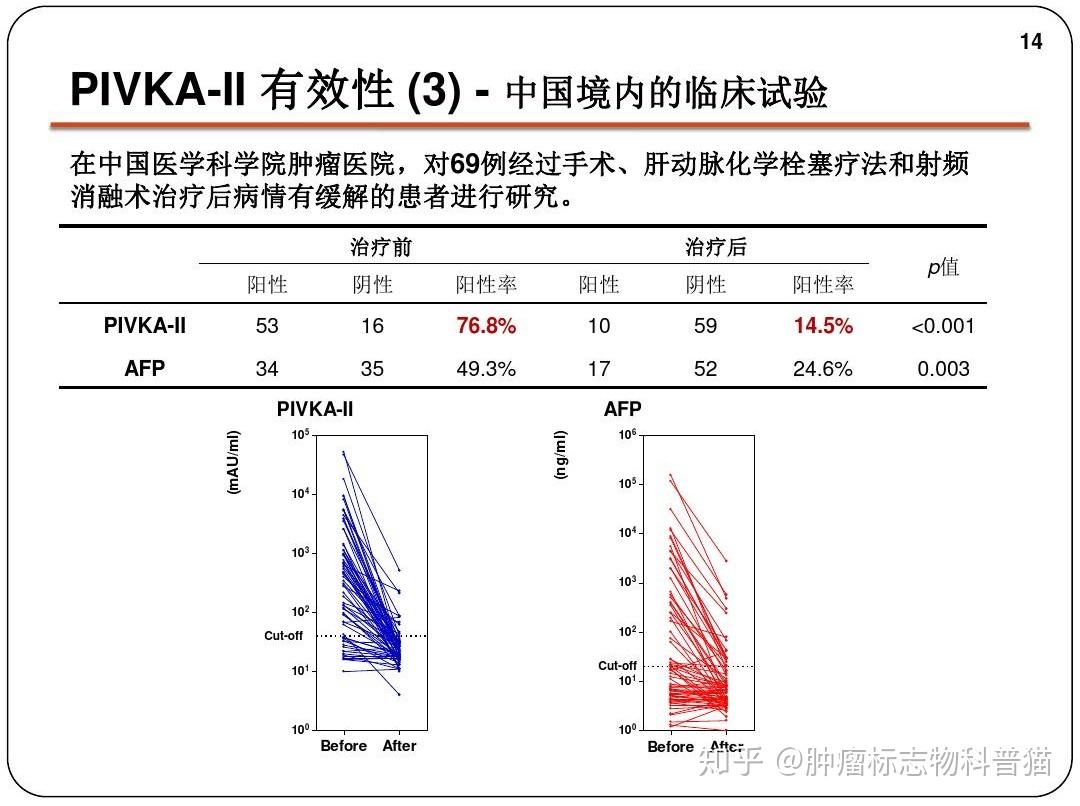 肿瘤标志物科普系列--异常凝血酶原（PIVKA-II）升高原因分析 - 知乎