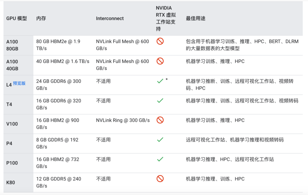 谷歌云开启GPU算力狂飙，驱动AIGC时代加速到来 - 知乎