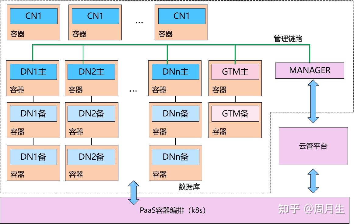 GoldenDB支撑国有大行分布式数据库云化部署实践 - 知乎