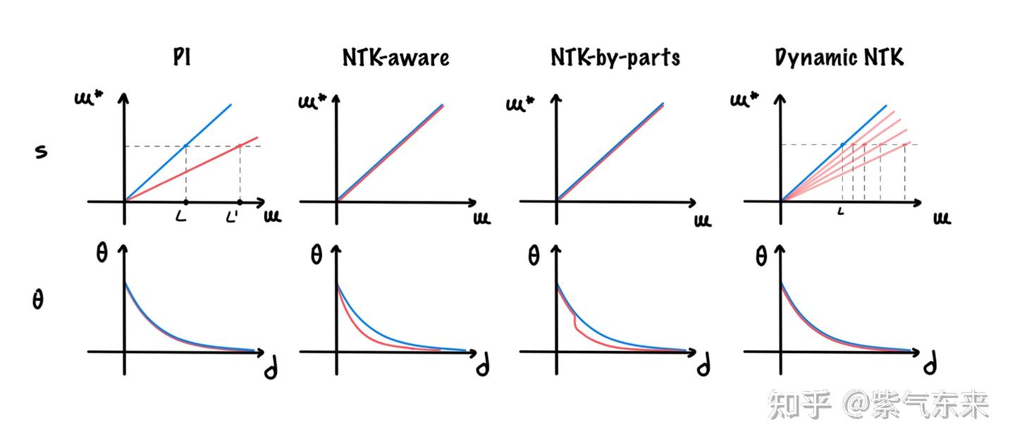 LLM(23)：LLM 中的长文本问题 - 知乎