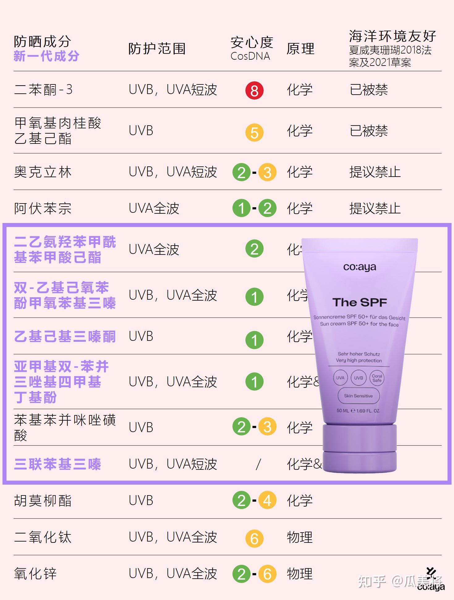 一图说清防晒成分，尽力吧... - 知乎