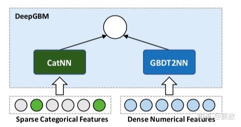 从LightGBM到DeepGBM：看深度版本的GBM如何炼成 - 知乎