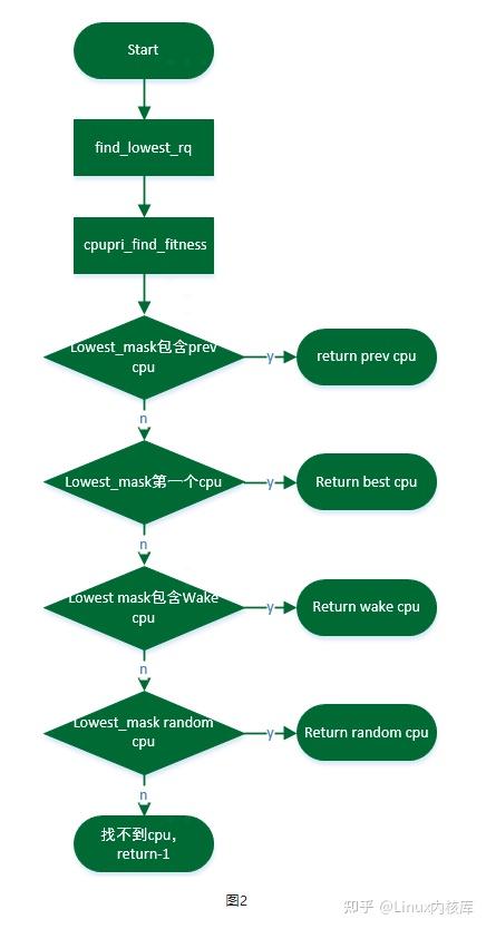 一文讲解Linux Scheduler之rt选核流程 - 知乎