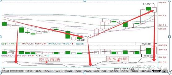 何为“BBI”指标? - 知乎