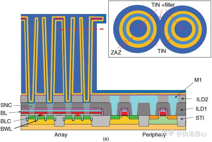 DRAM工艺流程 - 知乎
