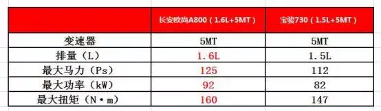 八万元预算 长安欧尚A800 1.6L、宝骏730 1.5L怎么选？ - 知乎