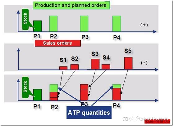 SAP Availability Check and ATP - 知乎